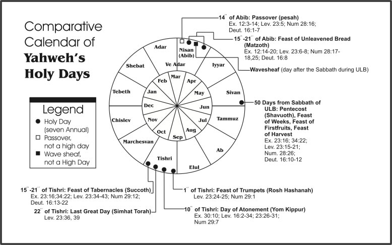 Yahweh's Assembly in Yahshua - Biblical Holy Days
